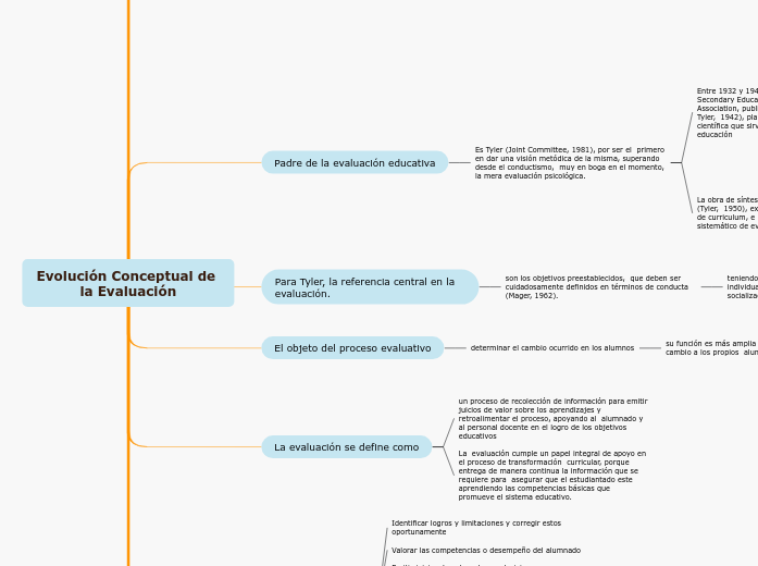 Evolución Conceptual de la Evaluación - Mind Map